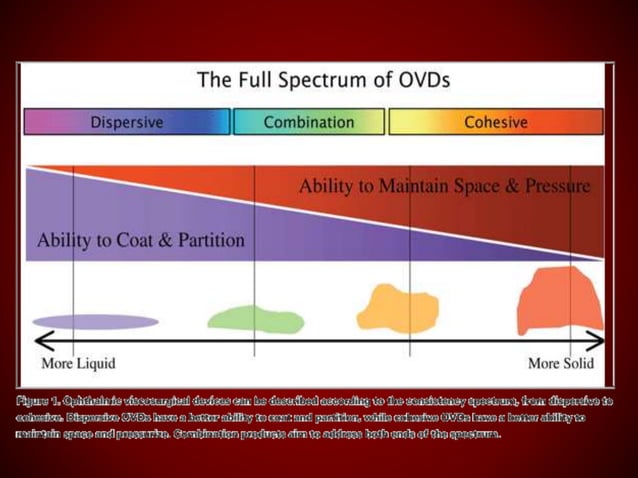Ocular viscoelastic devices(OVD) | PPTX