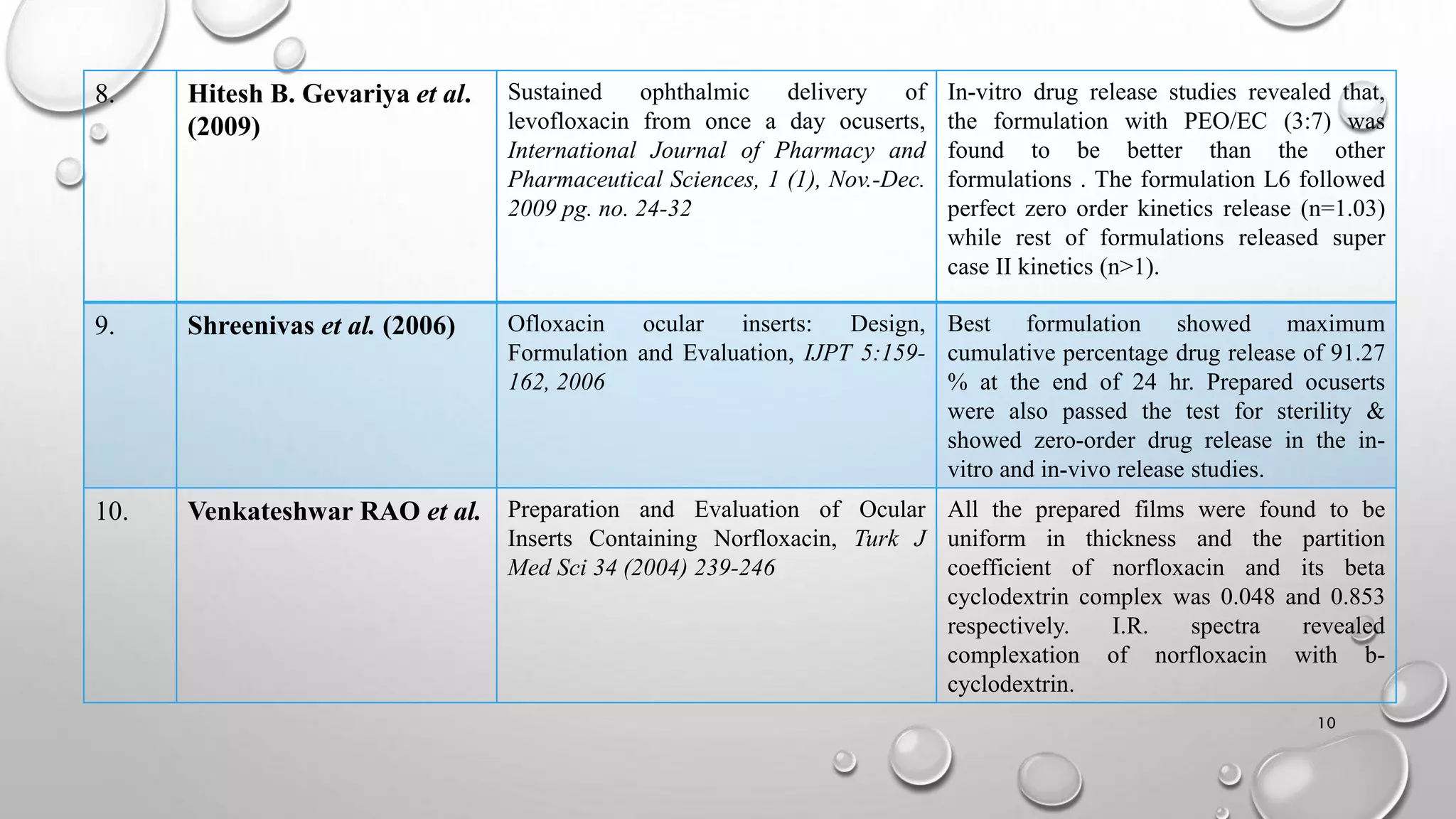 Formulation And Evaluation Of Ocuserts Of Ciprofloxacin Hcl Pptx