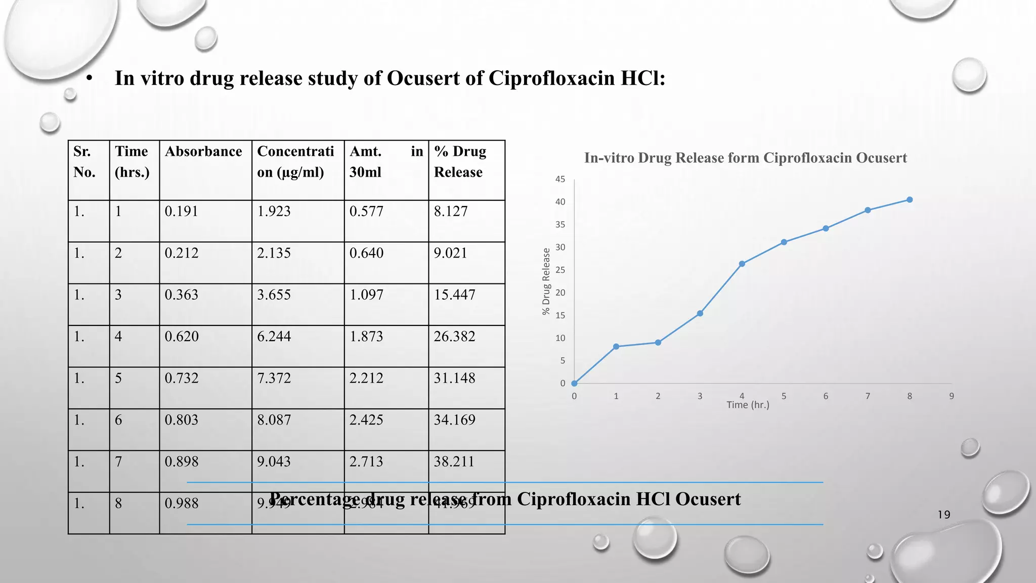 Formulation And Evaluation Of Ocuserts Of Ciprofloxacin Hcl Pptx