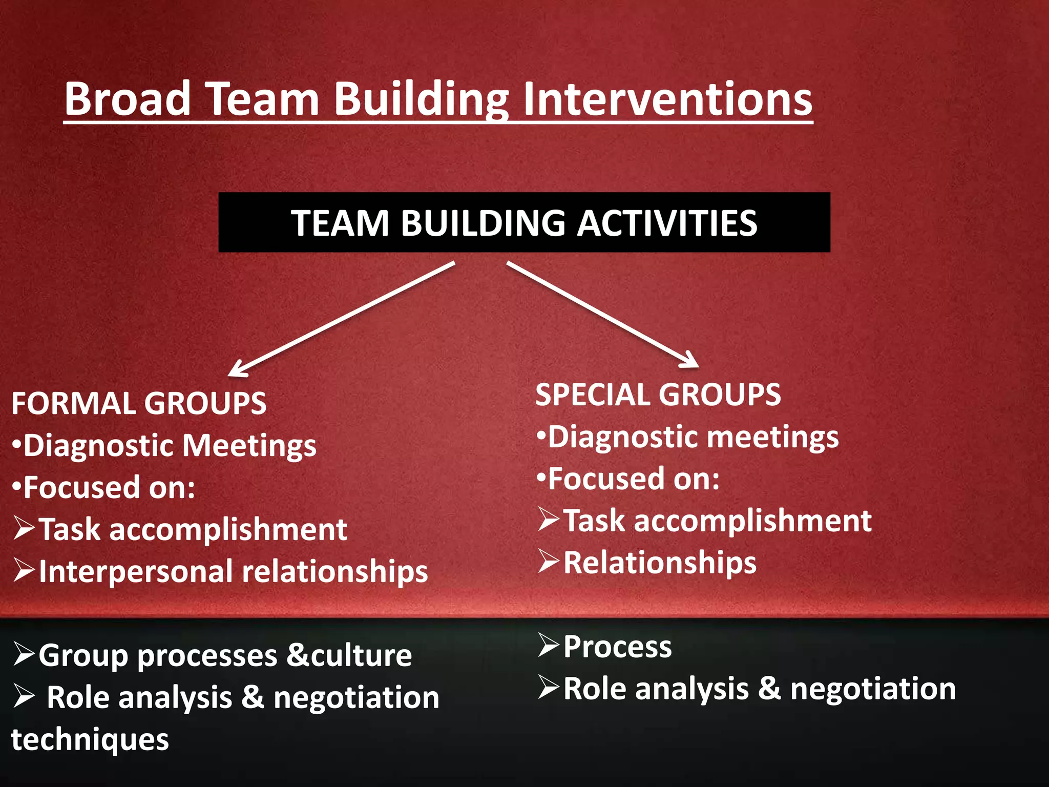 team interventions of od | PPTX