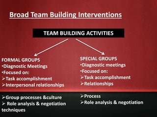 team interventions of od | PPTX
