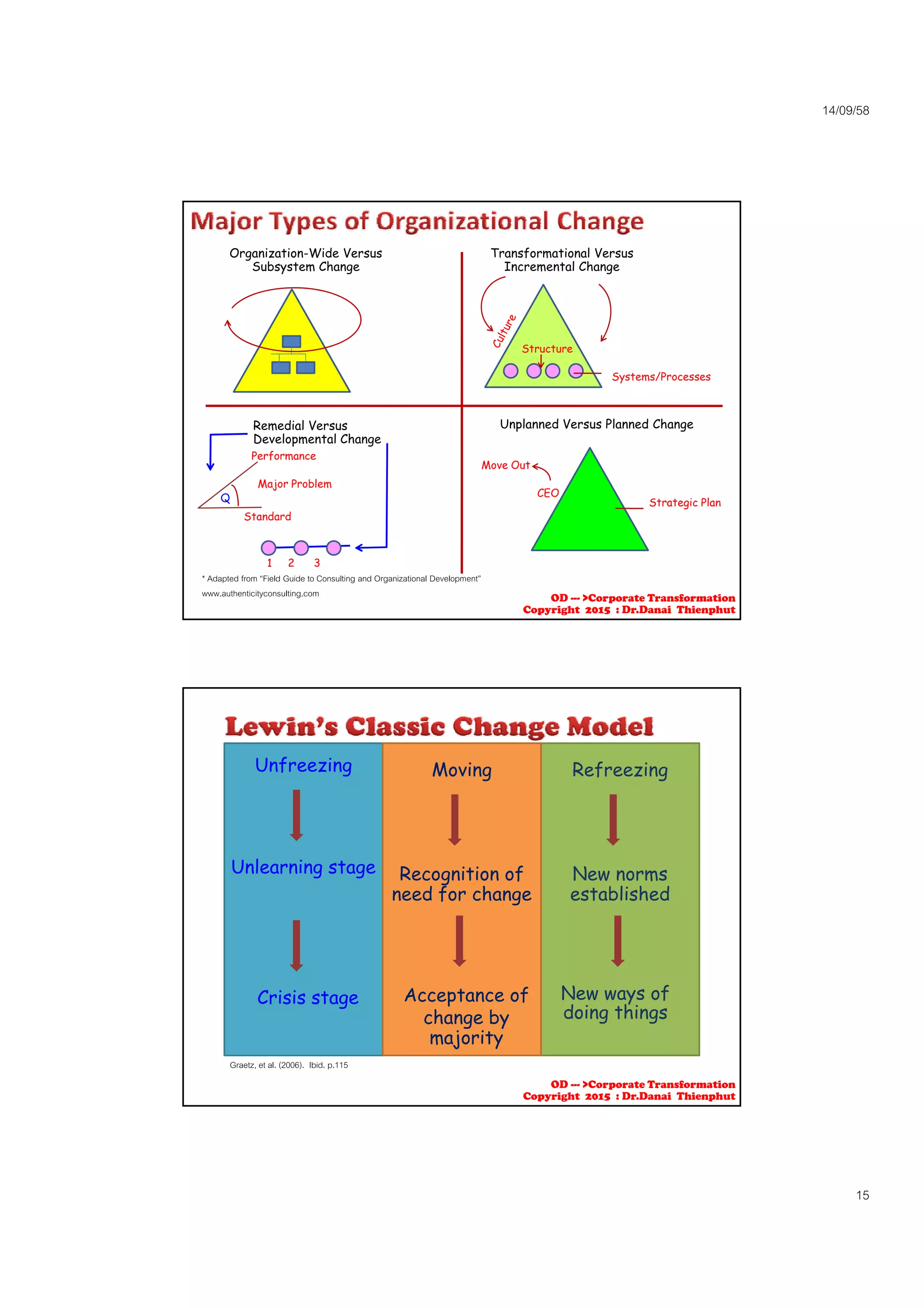 ยกเครื่ององค์กร Organization Development 1 | PDF