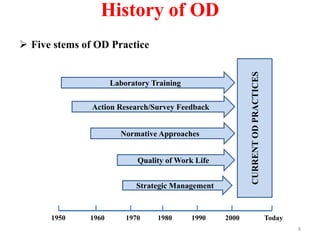 Oragnization development OD (INTRODUCTION) | PPT