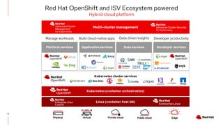 Efficient resource management with Red Hat OpenShift | PPT