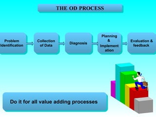 Organiational Development | PPT