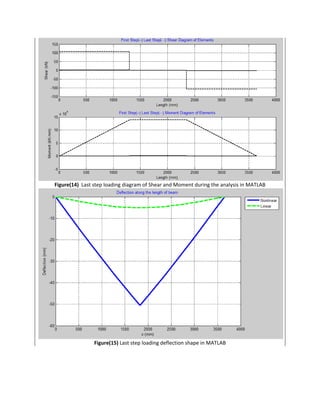 Pushover analysis of simply support concrete section beam subjected to ...