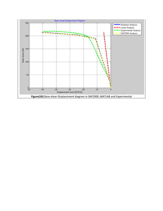Pushover analysis of simply support concrete section beam subjected to ...