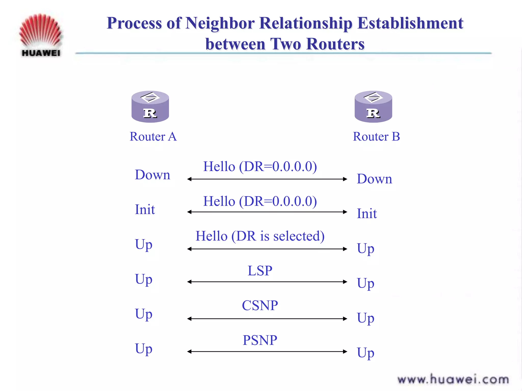 ODA000009 IS-IS Routing Protocol.ppt