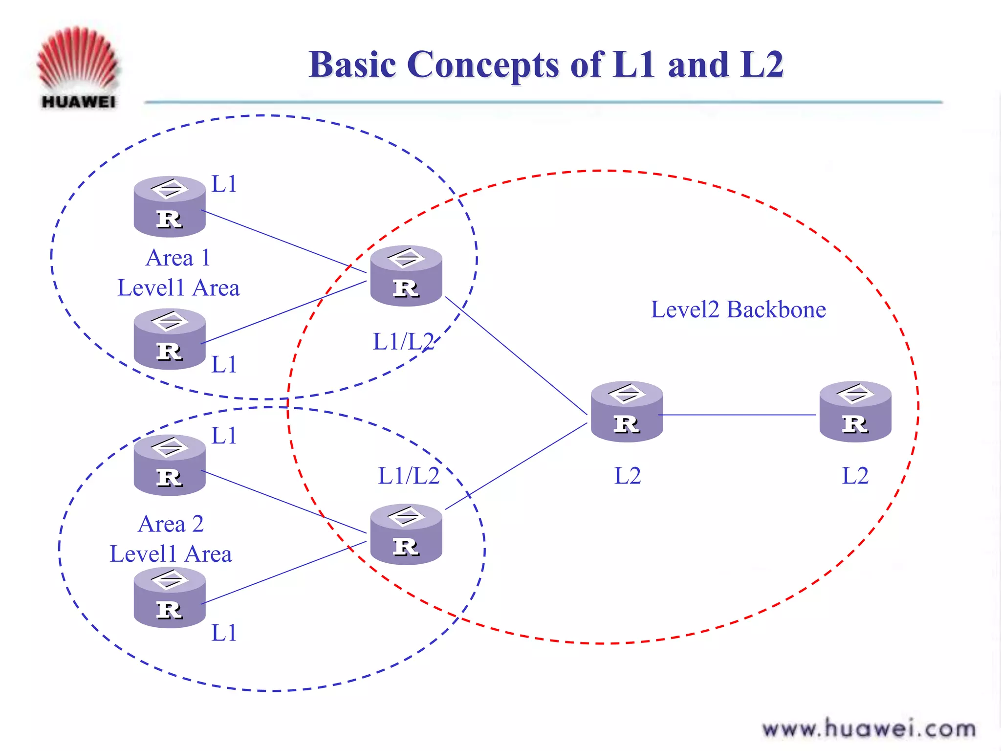 ODA000009 IS-IS Routing Protocol.ppt