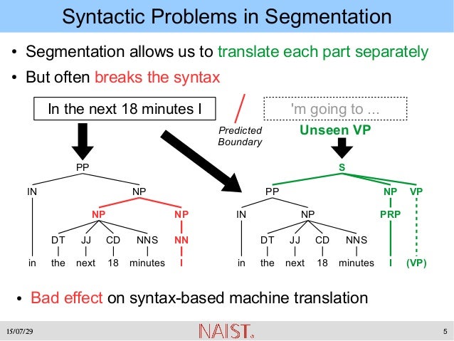 Syntax Based Simultaneous Translation Through Prediction Of Unseen Sy