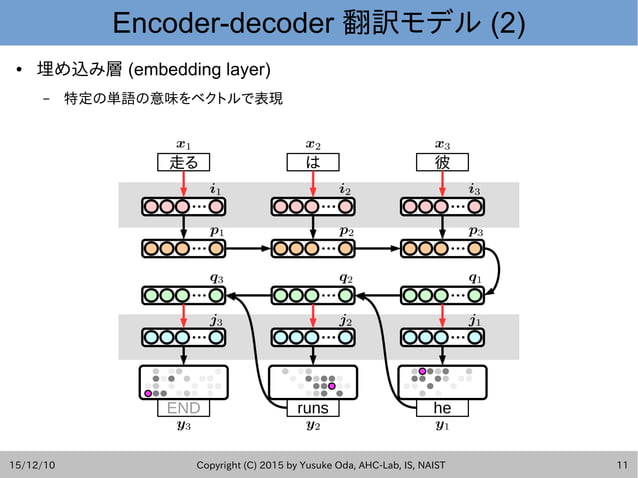 Encoder-decoder 翻訳 (TISハンズオン資料) | PDF | Computing | Technology & Computing