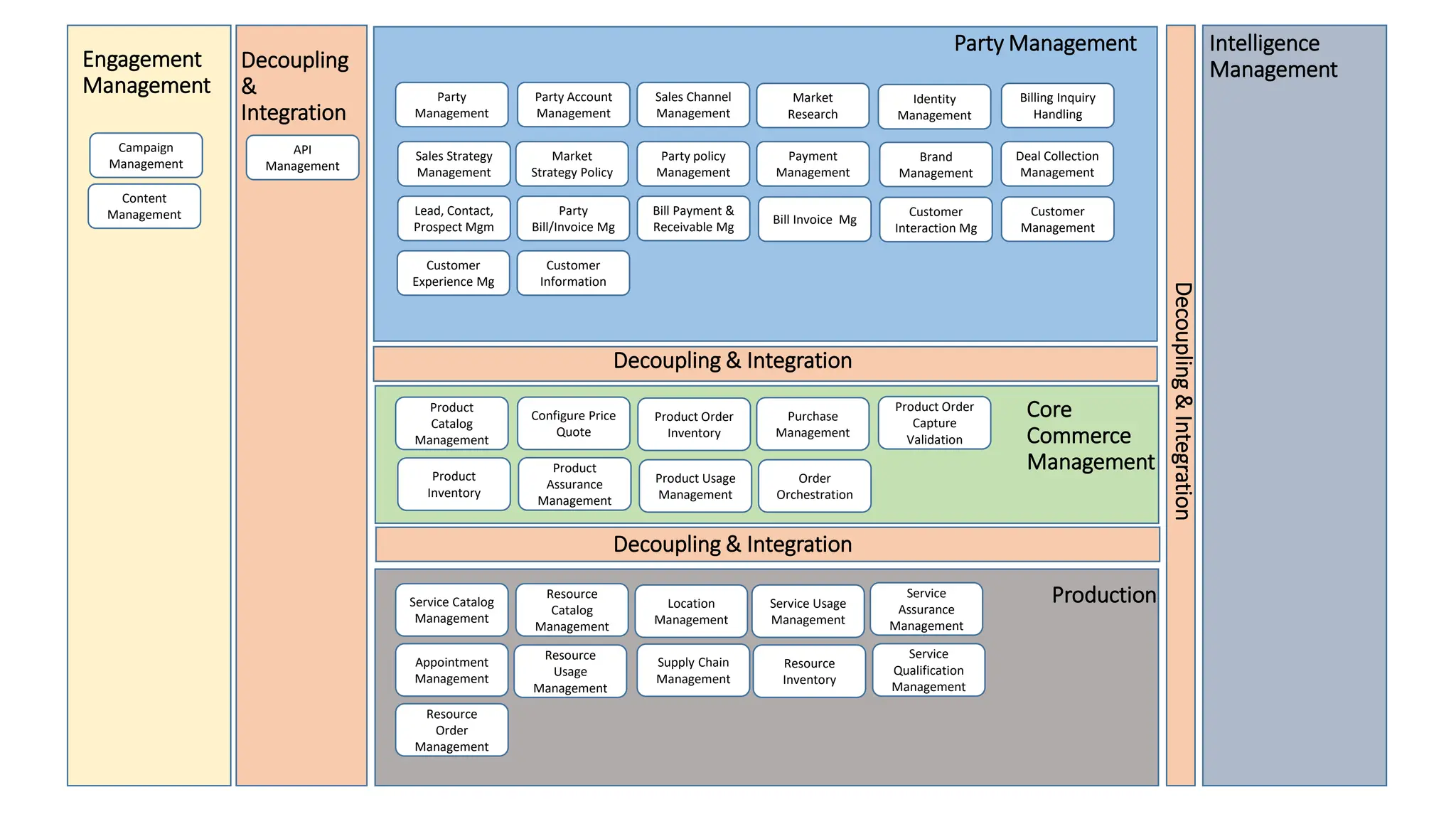 ODA Component Architecture in Telecom Industries | PPT