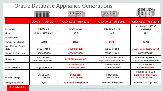 Oracle Database Appliance X5-2