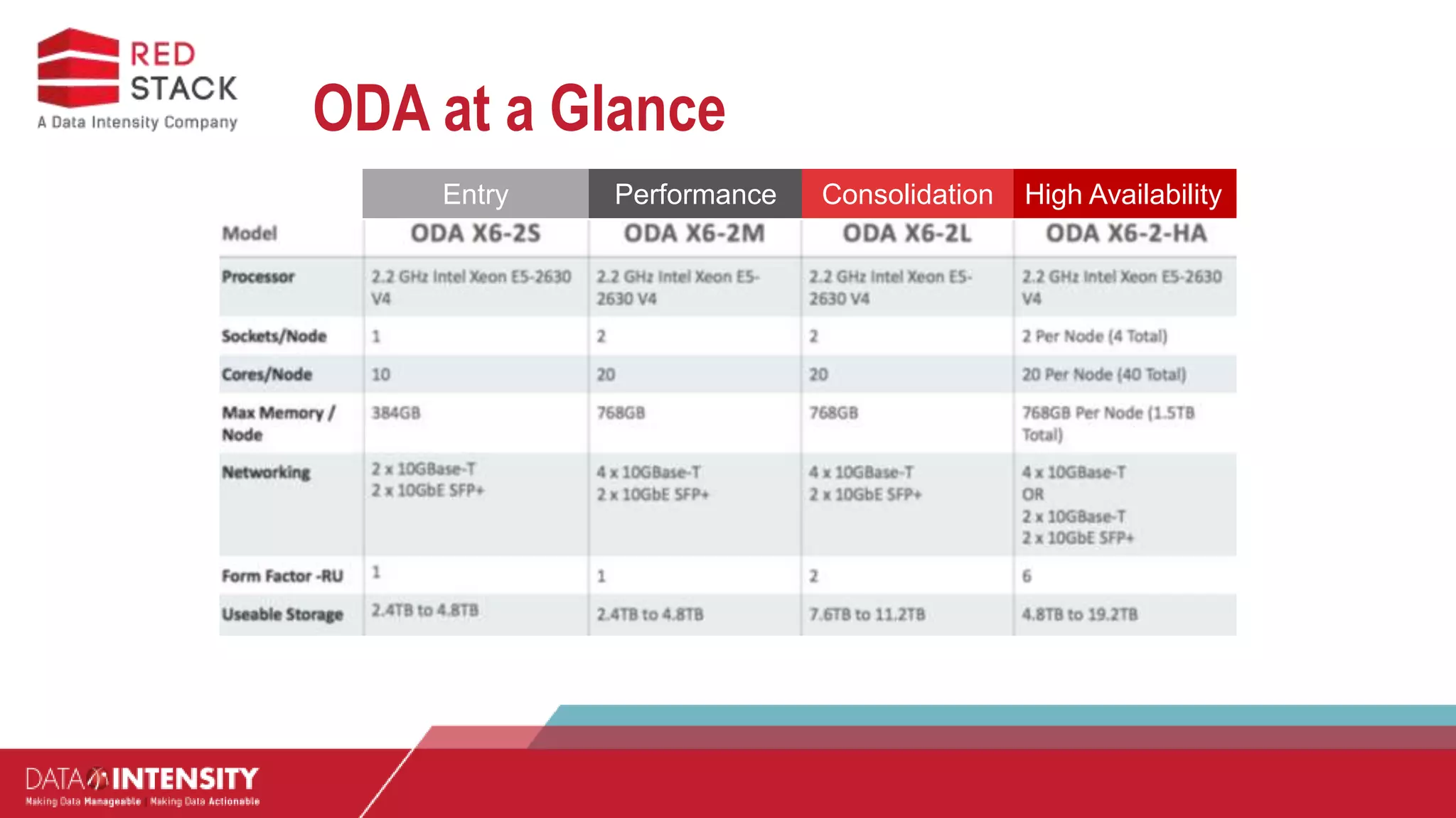 Oracle Database Appliance | PPTX