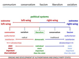 Origins and development of Single Party Authoritarian States | PPT