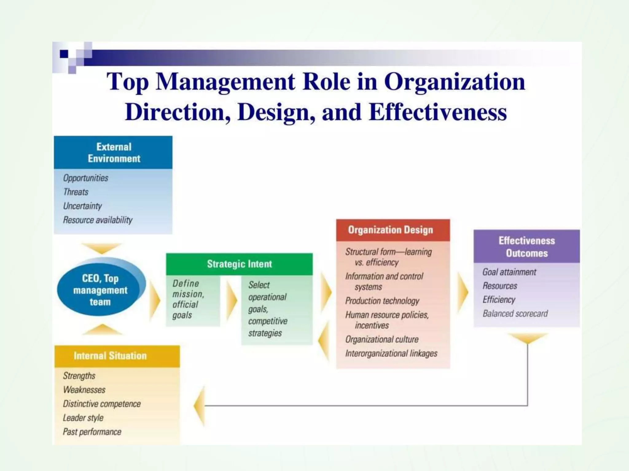 Presentation about Role of strategic direction in Organizational design ...