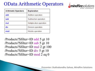 Introduction to OData | ODP