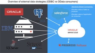 OData External Data Integration Strategies for SaaS | PPTX | Cloud ...