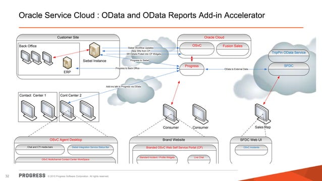 OData External Data Integration Strategies for SaaS | PPTX | Cloud ...