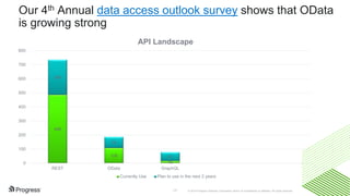 OData - The Universal REST API | PPT
