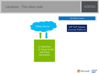 W8/WP8 App Dev for SAP, Part 2: Microsoft OData Application Development | PPTX | Web Development ...