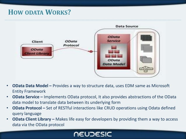 OData and SharePoint | PPT