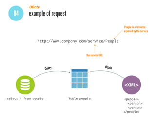 OData, Open Data Protocol. A brief introduction | PDF | Internet | Computing