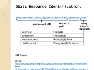 OData Fundamental | PPTX