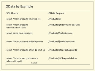 OData Introduction and Impact on API Design (Webcast) | PPTX