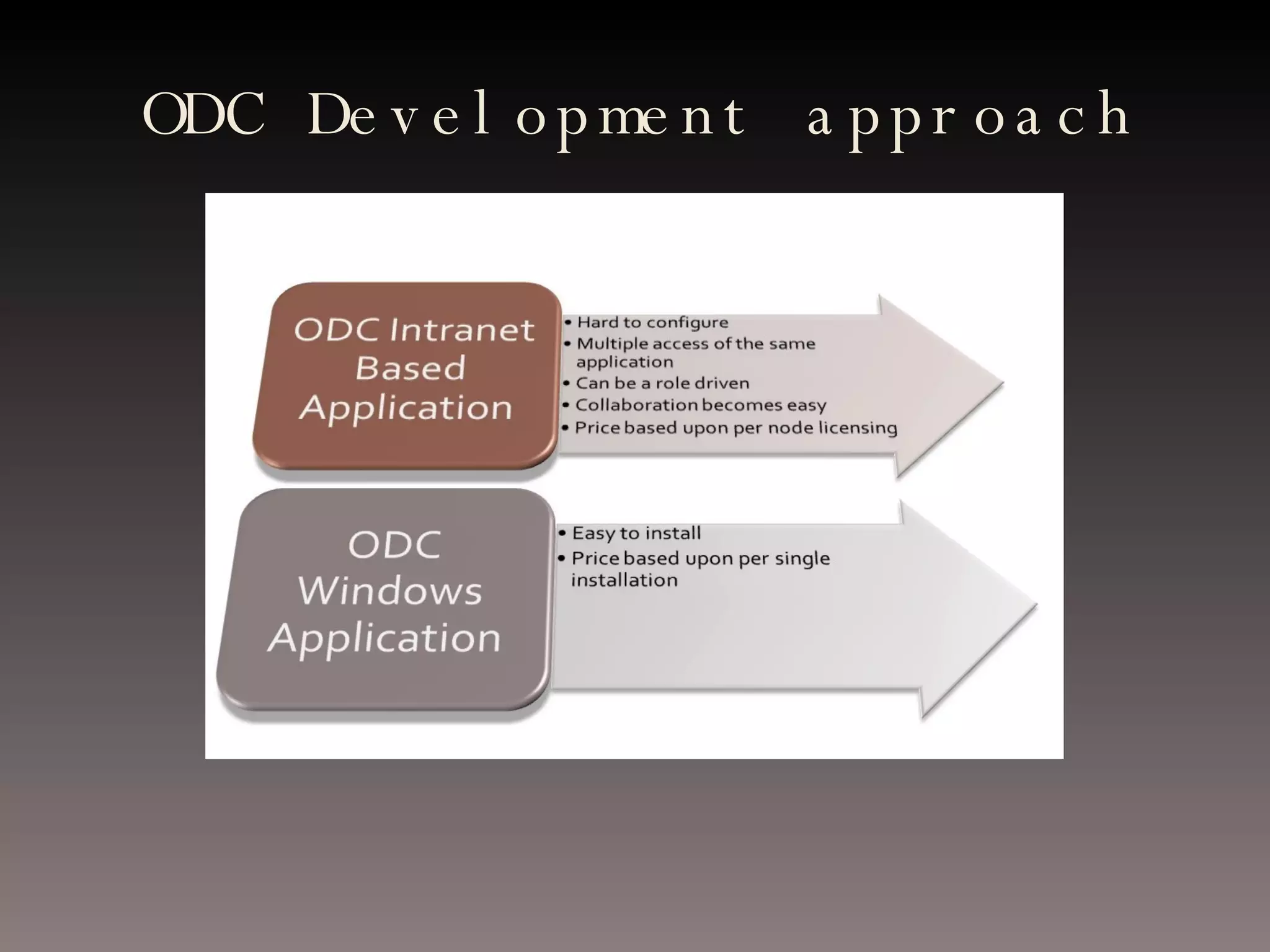 Odc Management | PPT
