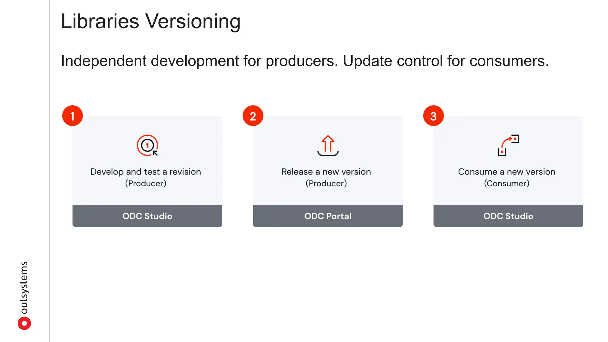 Apps vs. Libraries – The Building Blocks of OutSystems | PPTX