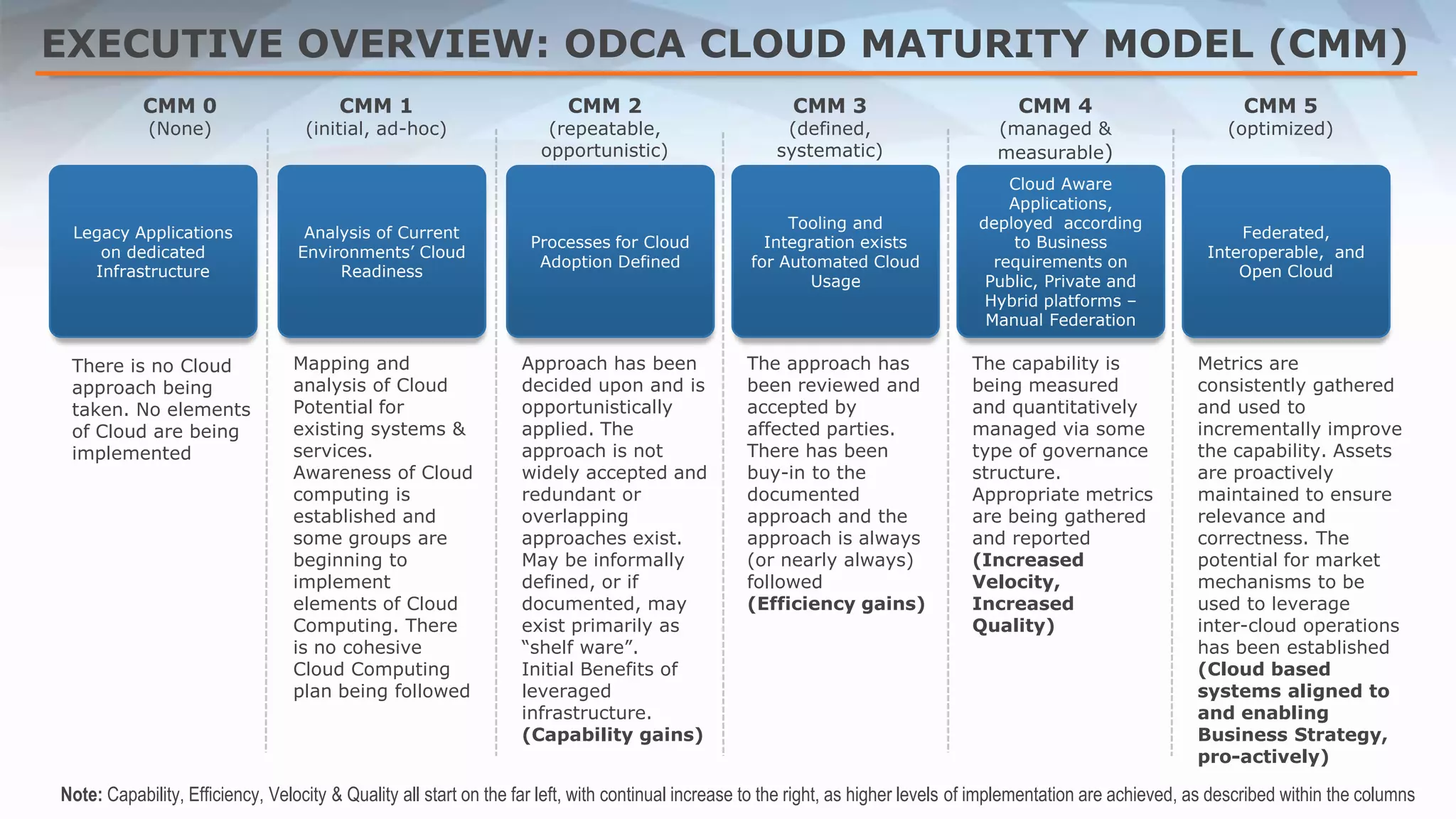 Cloud Maturity Model: The Road to Adoption | PPTX