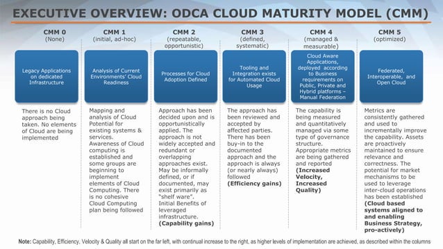 Cloud Maturity Model: The Road to Adoption | PPTX