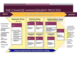 Comprehensive Guide to Organizational Change Management Processes and ...