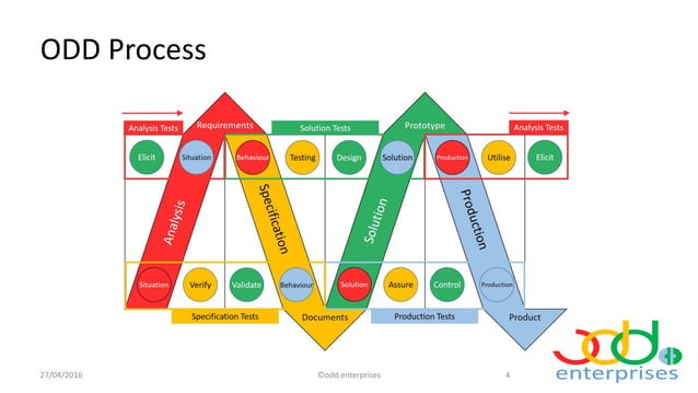 ODD: Extending a Specification 1.3 | PPT