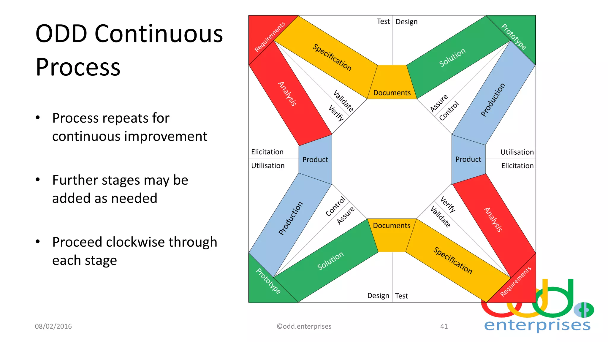 ODD: Extending V-model Development 1.3.5 | PDF | Computer Software and Applications | Computing
