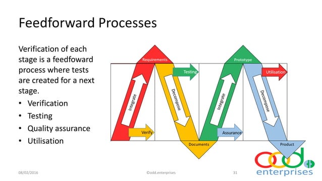 ODD: Extending V-model Development 1.3.5 | PDF | Computer Software and Applications | Computing