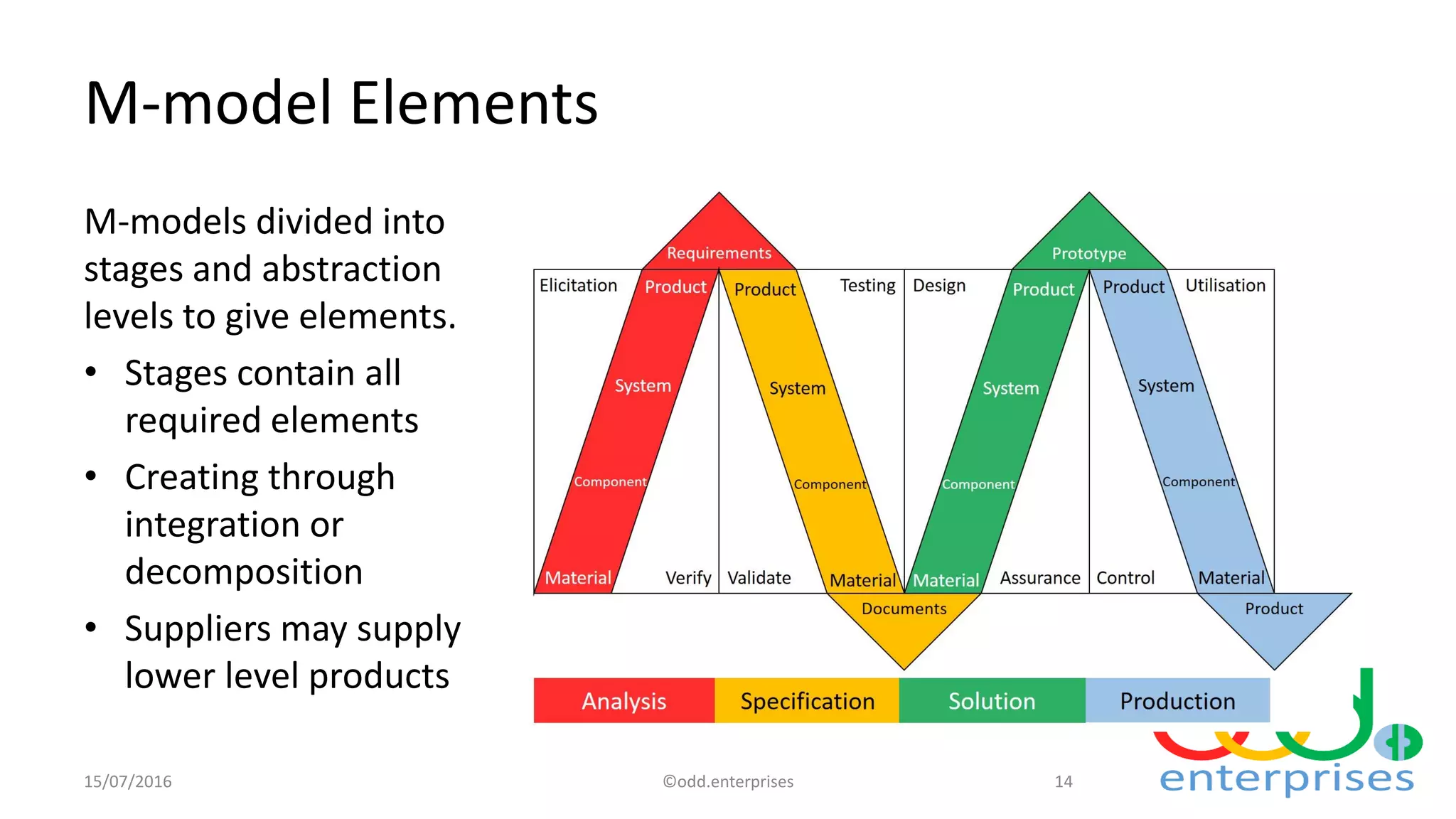 Obstacle Driven Development Models | PPT