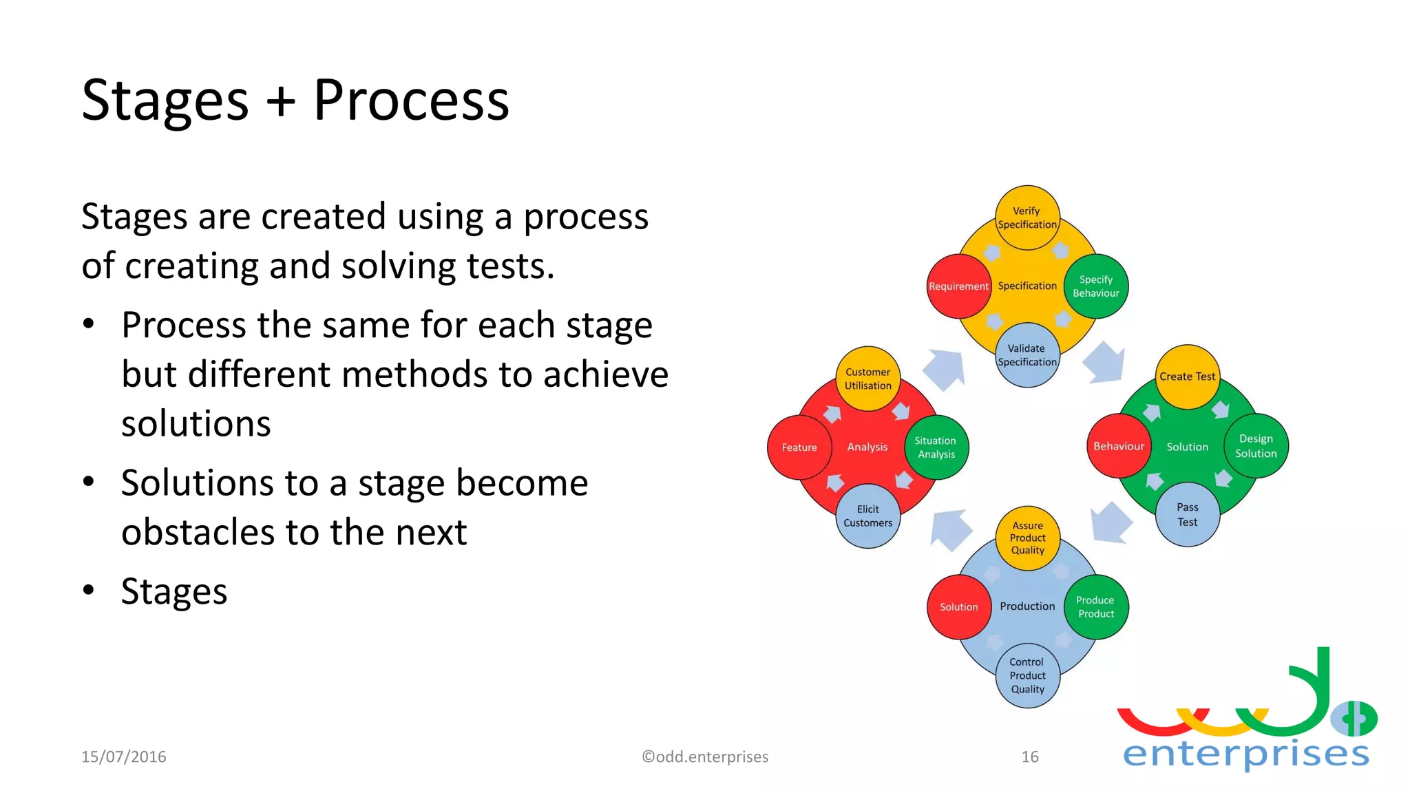 Obstacle Driven Development Models | PPT
