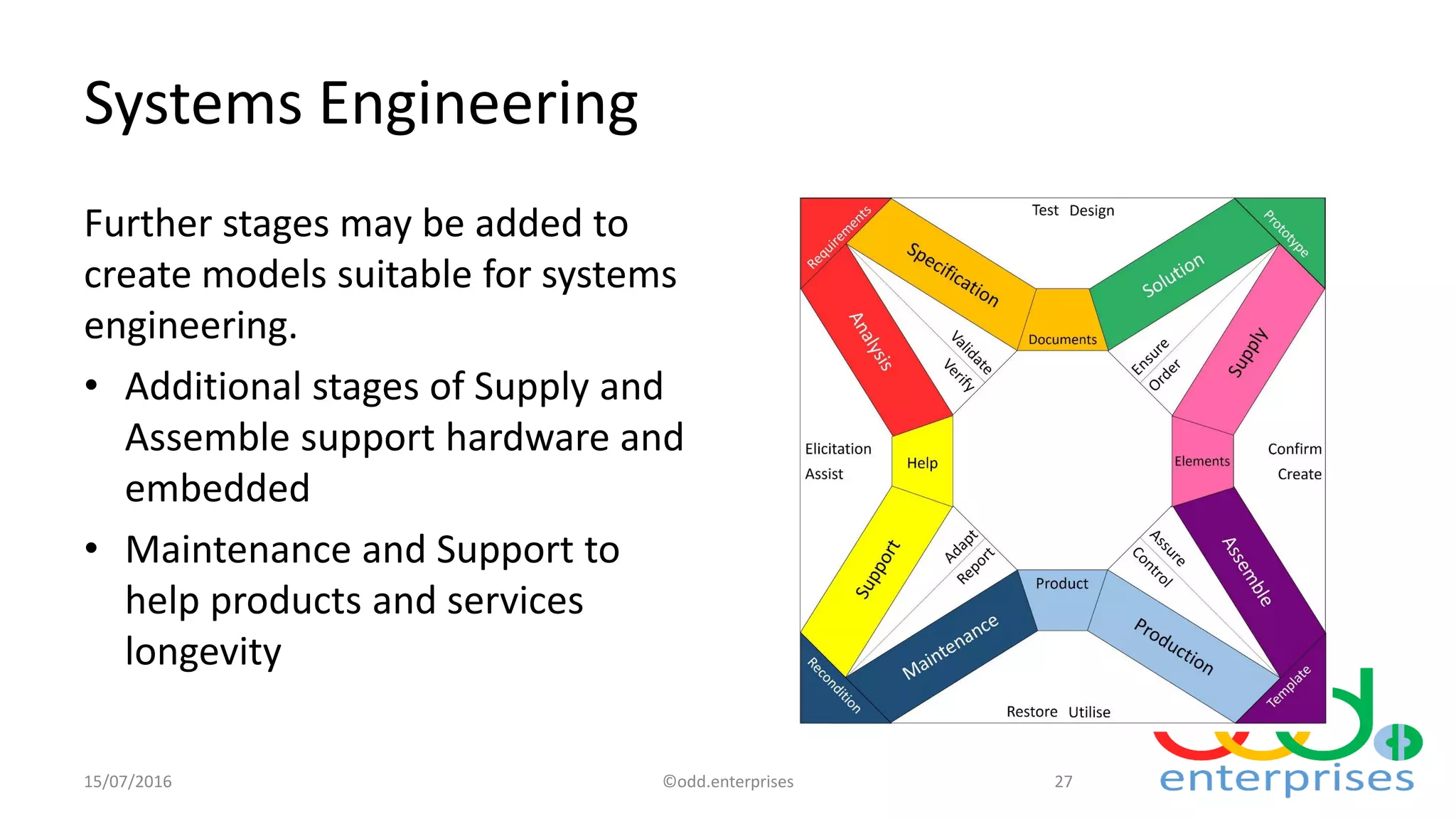 Obstacle Driven Development Models | PPT