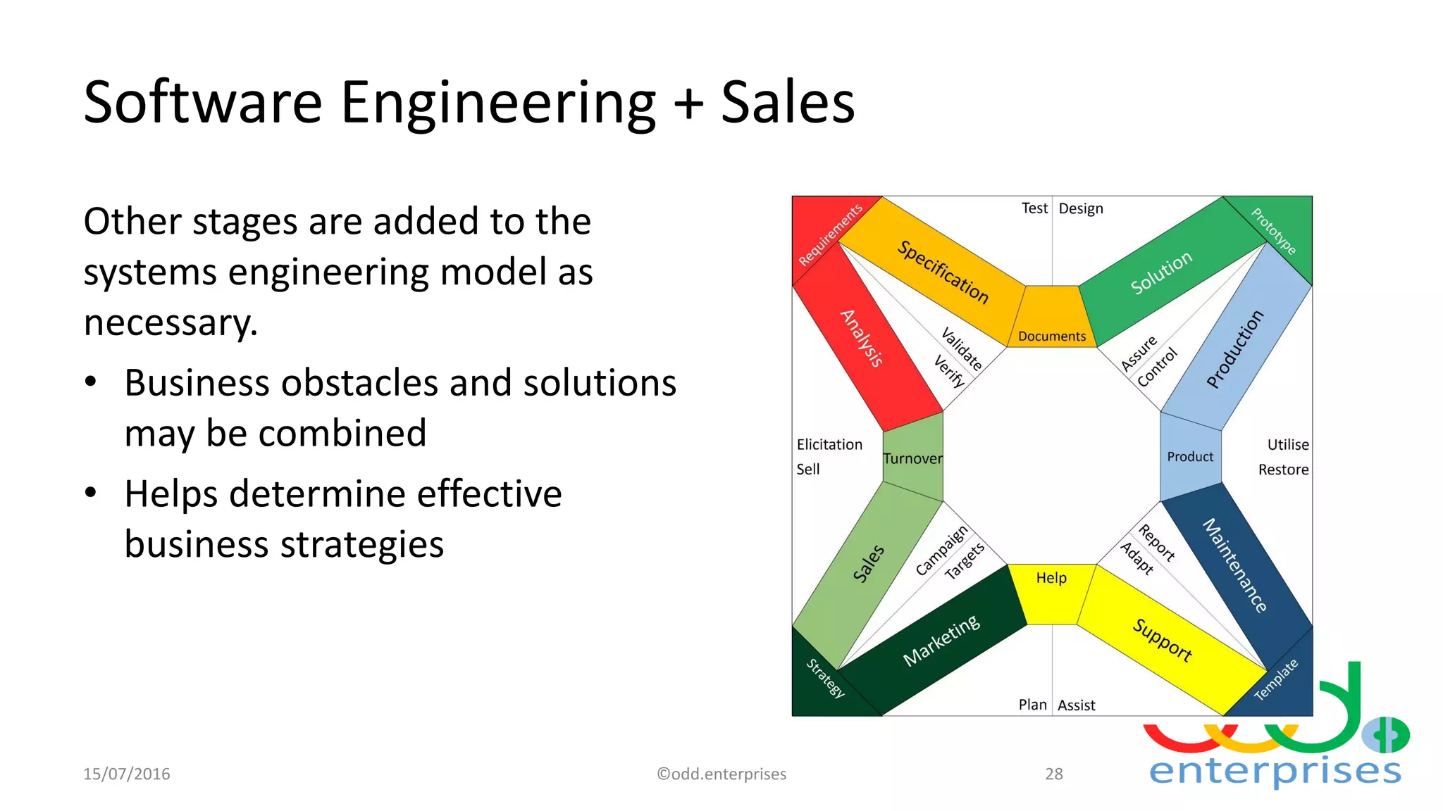 Obstacle Driven Development Models | PPT
