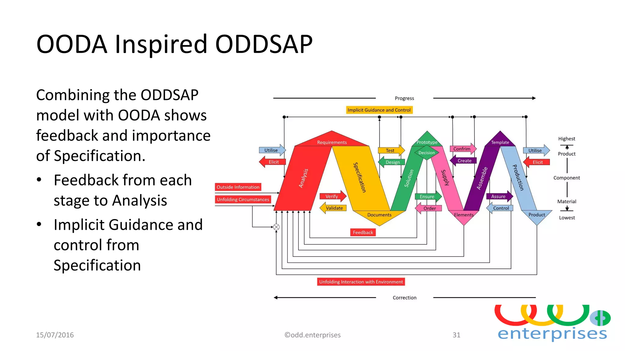 Obstacle Driven Development Models | PPT