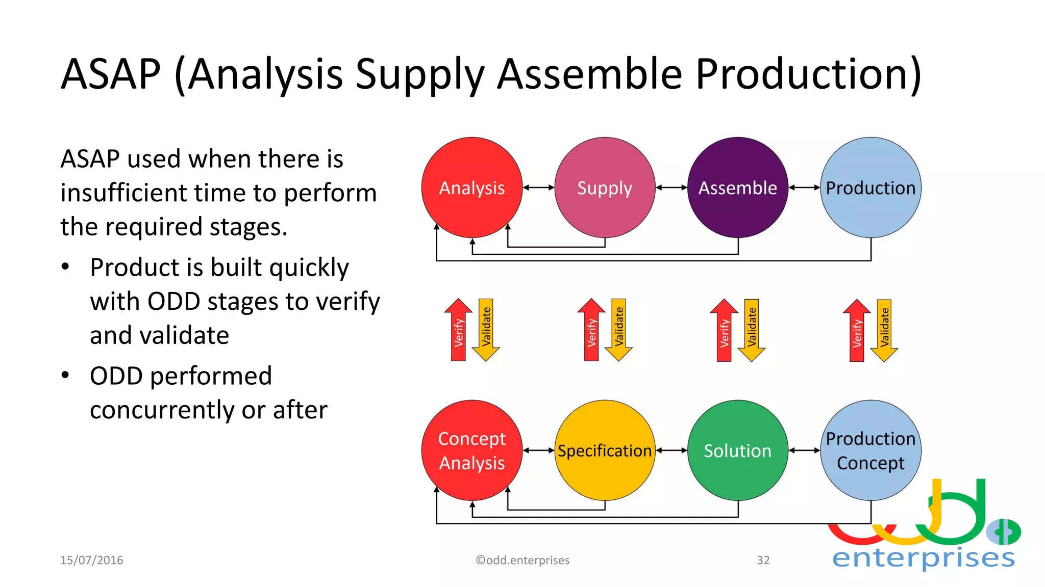 Obstacle Driven Development Models | PPT