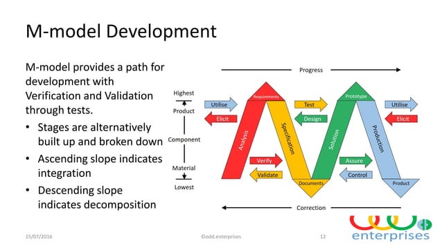 Obstacle Driven Development Models | PPT