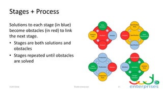 Obstacle Driven Development Models | PPT