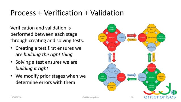 Obstacle Driven Development Models | PPT