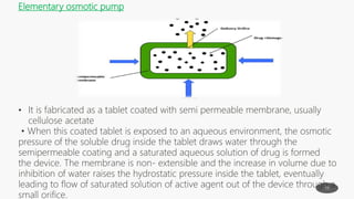 OSMOTIC AND ENZYMATIC DRUG DELIVERY SYSTEM | PPTX