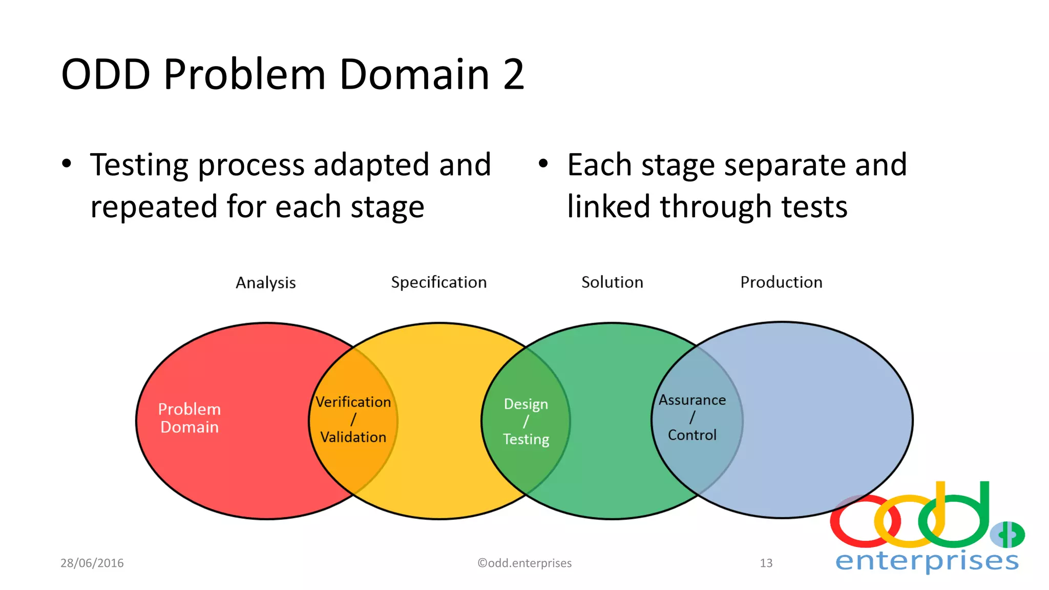 Obstacle Driven Development Stages | PDF