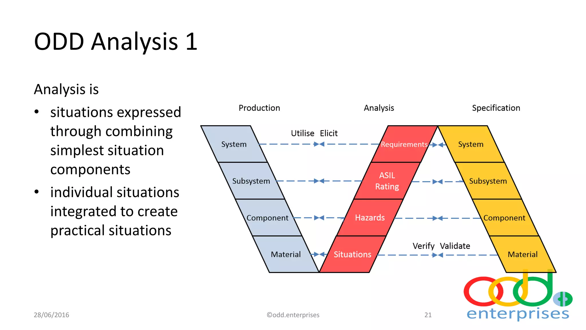 Obstacle Driven Development Stages | PDF