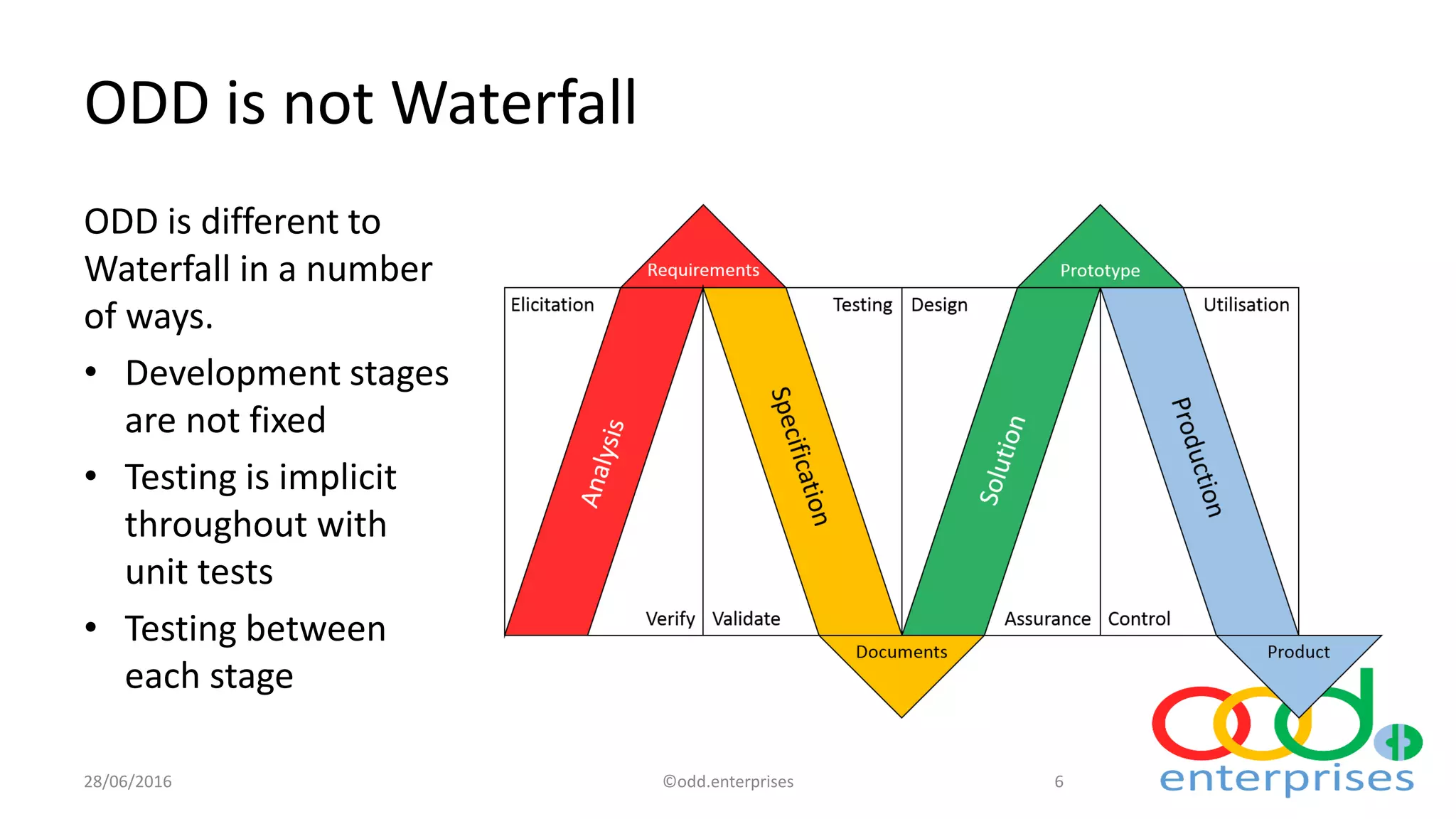 Obstacle Driven Development Stages | PDF